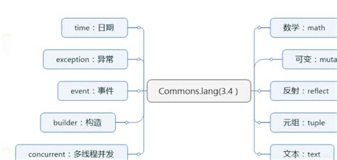 Apache Commons中的stringutils工具包 Csdn博客