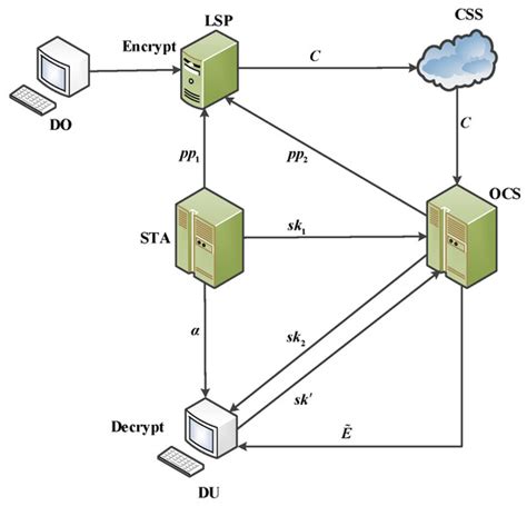 Electronics Free Full Text An Efficient Encryption Scheme With Fully Hidden Access Policy