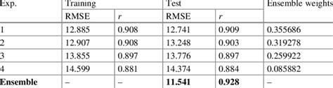 RMSE And R Of The Constructed Models And Ensemble Based On Cross Download Scientific Diagram