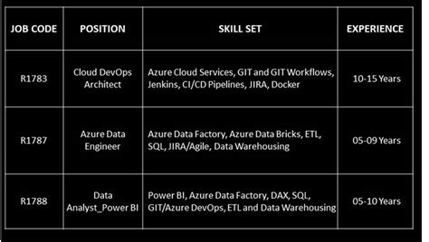 Lohith N A On Linkedin Clouddevops Azuredataengineer Dataanalytics Jobvacancy Visa Us Tech…
