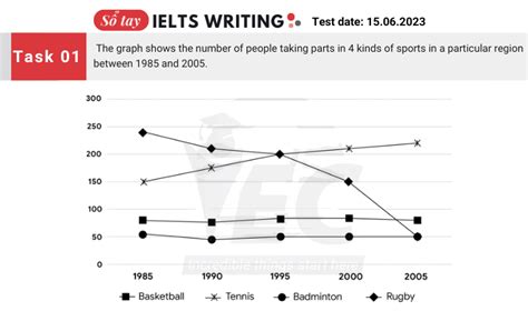 Đề Thi Ielts Writing Task 1 Ngày 15 06 2023 Iec Edu