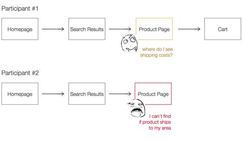 10 Best Practices For Usability Testing Within Agile Teams