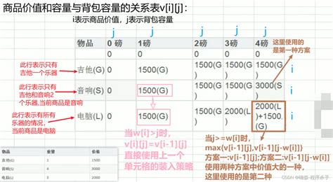 详解:动态规划算法【java实现】——背包问题背包算法详解 Java Csdn博客 详解:动态规划算法【java实现】——背包问题背包算法详解 Java Csdn博客
