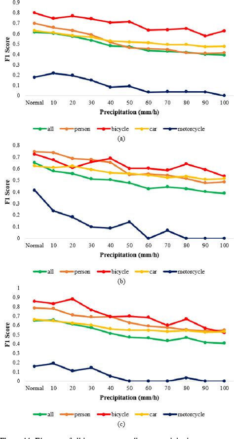 Figure 1 From Challenges Of Yolo Series For Object Detection In Extremely Heavy Rain Calra