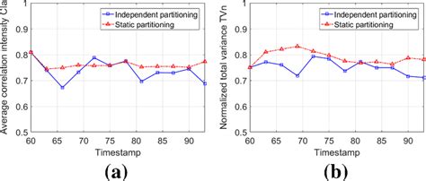 Efficiency Of Independent Partitioning And Static Partitioning Color
