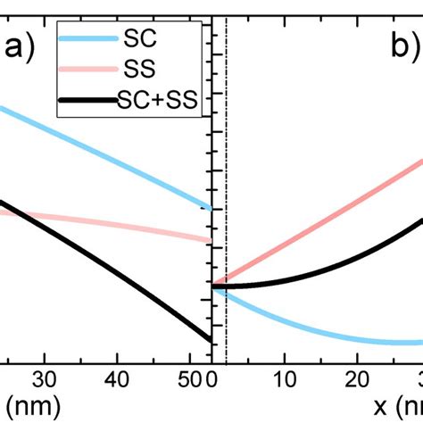 Spatial Distribution Of A Spin Accumulation And B Spin Current Download Scientific Diagram
