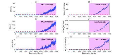 Detection Performance Of The Ica Based Indicators In The Presence Of Download Scientific
