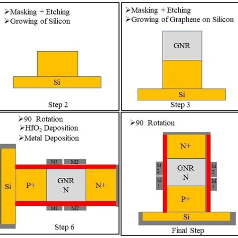 Performance Comparison Of Dg Dmg Gnr Vtfet And Siliconbased Vtfet A Download Scientific