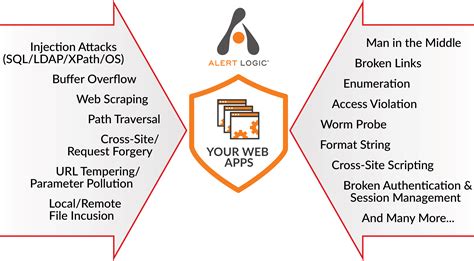 Managed Web Application Firewall WAF Application Security Alert Logic