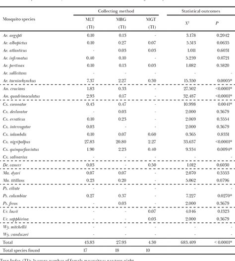 Table 2 From A Novel Trap Configuration For Live Capture Of Mosquitoes