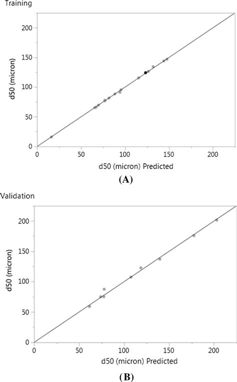 Ann Training And Validation A Training B Validation Download Scientific Diagram