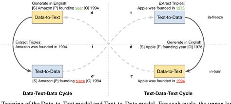Figure 1 From Faithful Low Resource Data To Text Generation Through Cycle Training Semantic