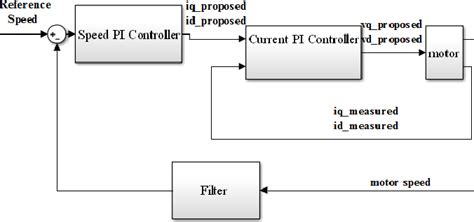 Figure 1 From Design Of Floating Point Pi Current Controller For Speed Control Of Ipmsm Using