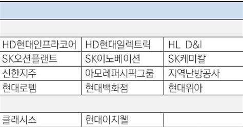 신한지주·sk이노베이션 등 6개사 연속 A 등급 획득