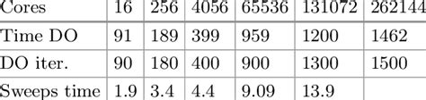 Weak Scaling Results On The Model Radiation Problem Download Table