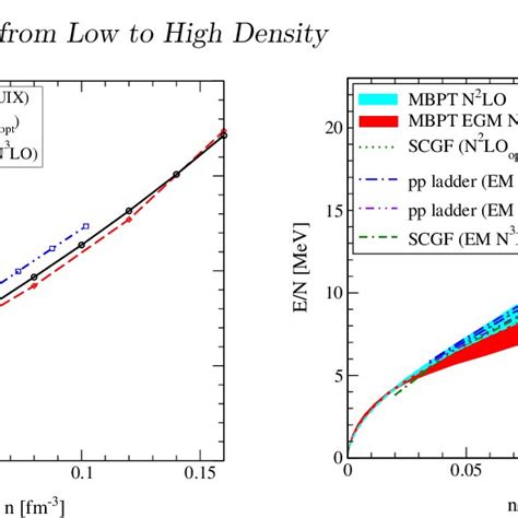 Equation Of State Of Intermediate Density Neutron Matter Using Only Nn Download Scientific