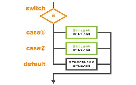 php基礎編 条件分岐のswitchcaseの書き方を覚えましょう ホームページ作成や運用支援するホームページTips静岡県浜松市を拠点にホームページ制作を行うアドレック事業部