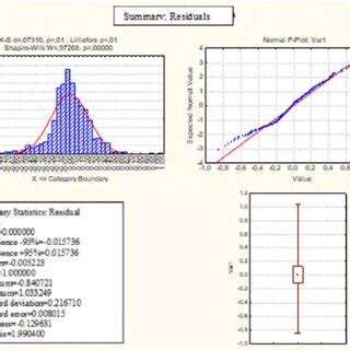 Bar Graph And P P Plot Diagram Of The Distribution Of Residuals Download Scientific Diagram