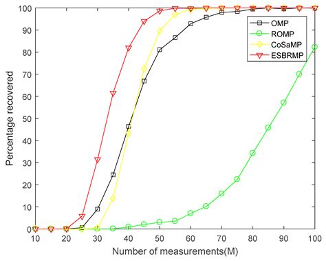 A Matching Pursuit Algorithm For Backtracking Regularization Based On Energy Sorting