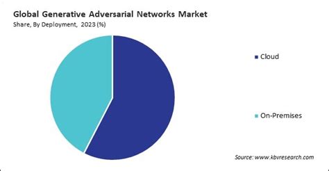 Generative Adversarial Networks Market Size Report 2031
