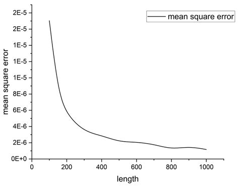 Mean Square Errors Between The Actual Raw Bit Error Rate Rber In Nand Download Scientific