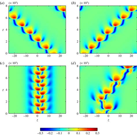 Space Time Diagrams For Streamwise Velocity Fluctuations U Averaged In Download Scientific