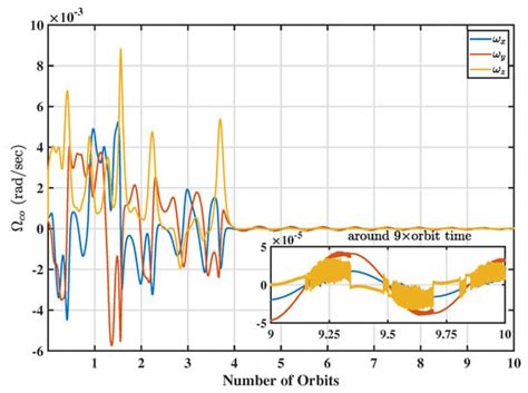 Aerospace Special Issue Spacecraft Attitude Control Using Magnetic Actuators