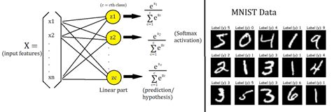Softmax Regression In Python Multi Class Classification Towards Data Science