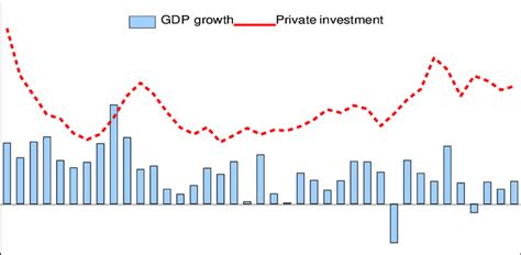 Gdp Growth Rate And Private Investment In Botswana 1980 2018 Source Download Scientific