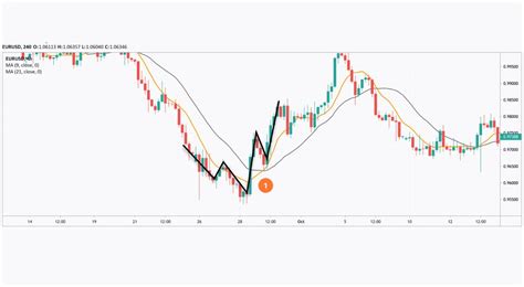 The Quasimodo Pattern How To Catch A Trend Reversal Market Pulse