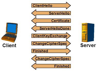 SSL And TLS Essentials Securing The Web EDN