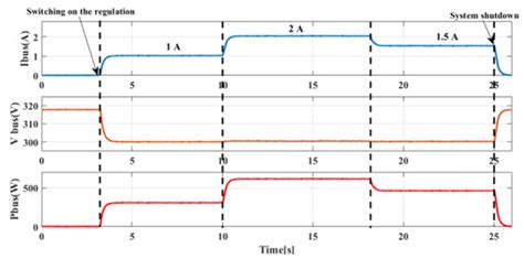 Electronics Special Issue Digital Control Of Power Electronics