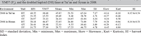 Table 1 From Mapping Quantitative Trait Loci With Additive Effects And Additive X Additive