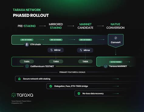 Taraxa Networks Phased Rollout Community Driven Mainnet Rollout By Steven Pu Taraxa