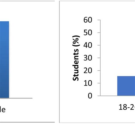 Sex A And Age Distribution B Of Babes Responding To The Survey Download Scientific