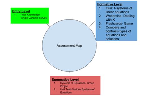 Assessments Systems Of Linear Equations