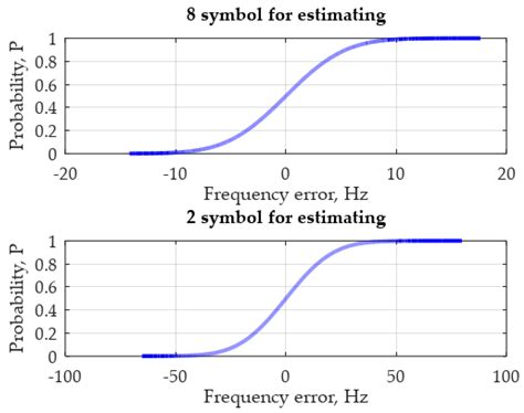 Compensation Of The Frequency Offset In Communication Systems With Lora Modulation