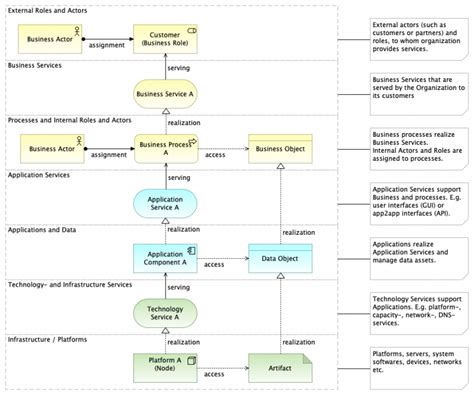 Archimate Cookbook Holistic Enterprise Development