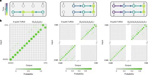 Low Depth Synthesis Of Generalized Toffoli Gates A Schematic Showing Download Scientific