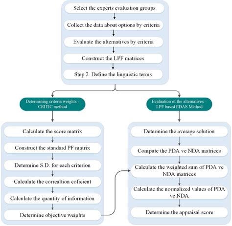 1 Framework For Proposed Lpfh Critic Edas Method Download Scientific Diagram