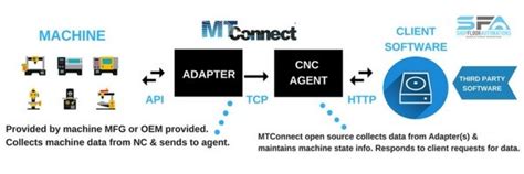 MTConnect Solutions Offered By Shop Floor Automations