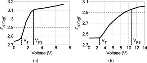 Effective Relative Permittivities Of Lc Cell Versus Bias Voltage In Download Scientific