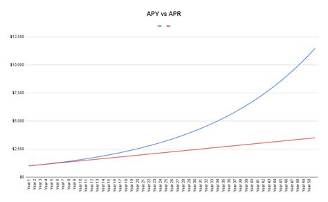 CoinStats APR Vs APY Whats The Difference