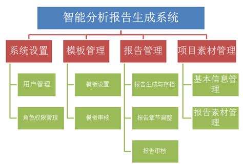 智能报告 方案生成系统设计方案 北京羲和时代