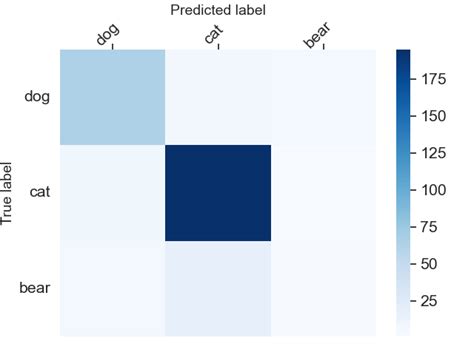 Python Aligning Rotated Xticklabels And Ylabels With Their Respective