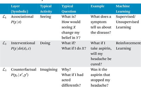 Table 27 1 From On Pearl S Hierarchy And The Foundations Of Causal Inference Semantic Scholar