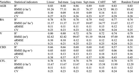 Statistic Results Of The Different Regression Models For Each Estimated