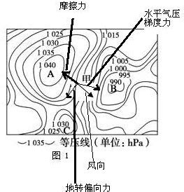 读 北半球某地面水平气压分布图 图1回答问题．1若该地气压只受温度影响则abc中地面温度最高的是 ．2不考虑地面摩擦力的