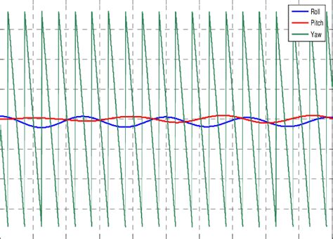 Euler Angles Versus Orbit Number Download Scientific Diagram