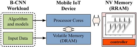 Mb Cnn Memristive Binary Convolutional Neural Networks For Embedded Mobile Devices